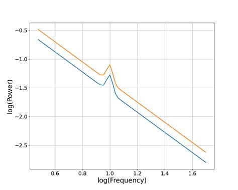 Transforming Power Spectra Fooof Documentation