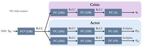 An Actor Critic Algorithm For The Stochastic Cutting Stock Problem