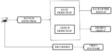 Figure 11 From Advanced Home Surveillance Using Opencv And Ml
