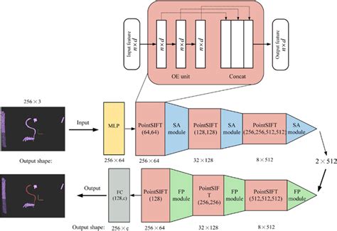 The Pointsift Module Structure And The Overall Network Structure Download Scientific Diagram