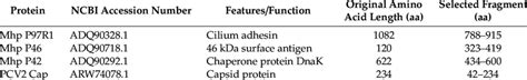 Antigens Selected In This Experiment Download Scientific Diagram
