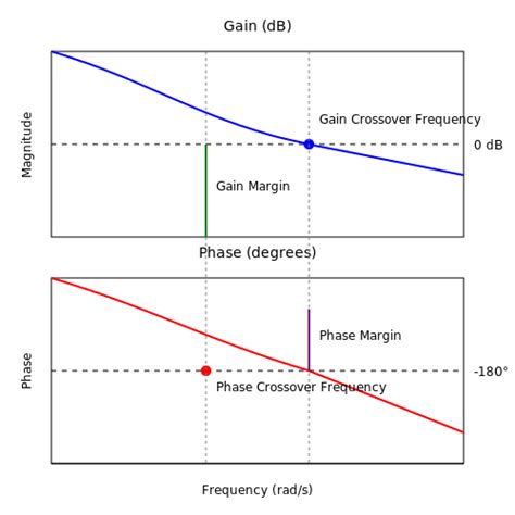 Bode Plots Tutorials On Electronics Next Electronics