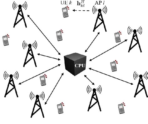 Figure 1 From Learning Based Downlink Power Allocation In Cell Free Massive Mimo Systems