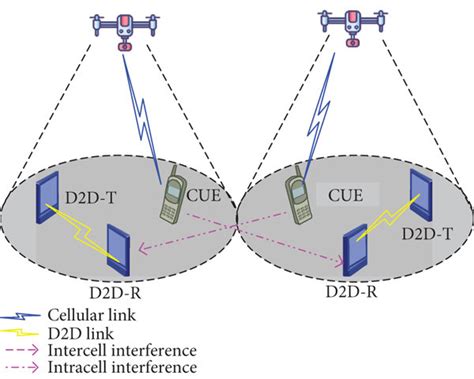 Interference Scenarios To D2d Receiver A Intracell Interference Of