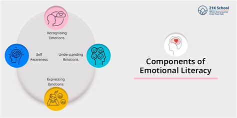 Emotional Literacy Vs Emotional Intelligence Top 5 Differences