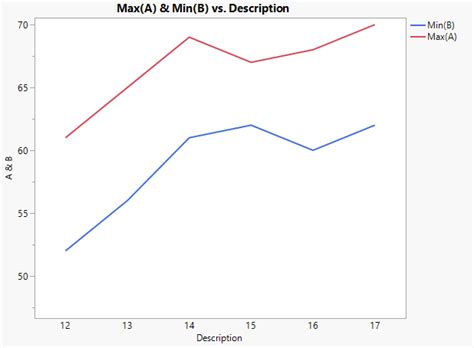 How To Show Min Of A And Max Of B On Line Plot Jmp User Community