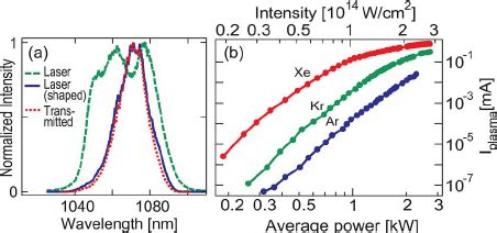 Color Online A Optical Spectrum Transmitted Through The Cavity Download Scientific Diagram