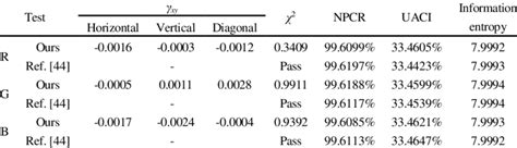 The Results Of Security And Encryption Speed Tests Download
