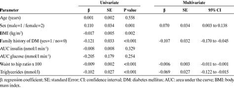 Multiple Regression Analysis Of Hdl Cholesterol Download Table