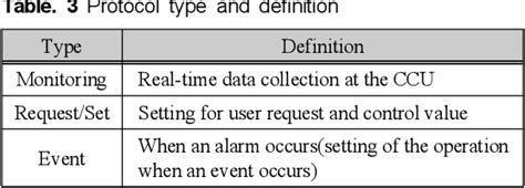 Figure 3 From Design And Implementation Of Mqtt Based Real Time Hvac