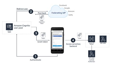Seamless Azure Ad Sso Login To React App Using Cognito Hosted Ui By Sampreethamithkumar Medium