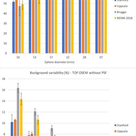 Contrast Recovery And Background Variability According To Nema
