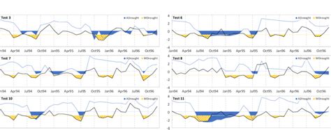 Results Of Drought Propagation Analysis From 1994 To 1995 Download