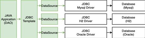 Db와는 어떤 걸로 연결할까 Jdbc Vs Jpa Vs Mybatis