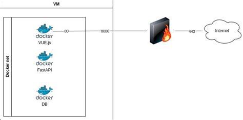 Directo Call To Backend Rvuejs