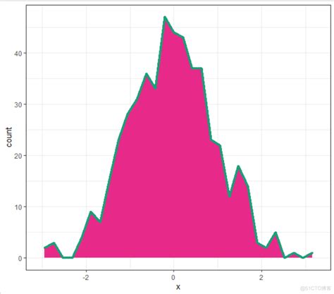 Ggplot2画密度分布图按取值范围填充不同的颜色51cto博客ggplot2概率密度图