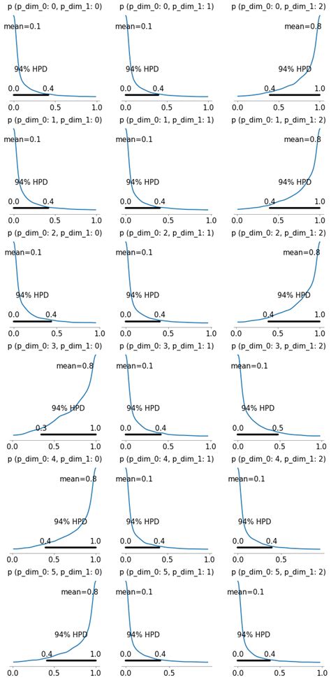 Python Pymc3 Dirichlet With Multidimensional Concentration Factor