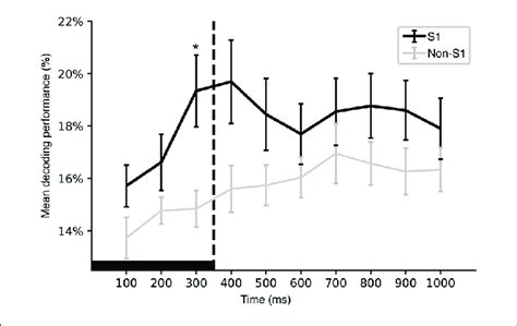 Time Evolution Of Mean Decoding Performance Plot Of The Evolution Of