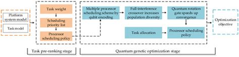 a scheduling method for heterogeneous signal processing platforms based