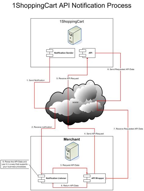 Api Notifications Developers Api