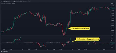 Cumulative Volume Delta Indicator And Trading Strategy