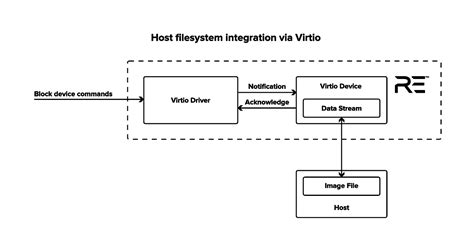 sharing files between host and simulated platform in renode with virtio