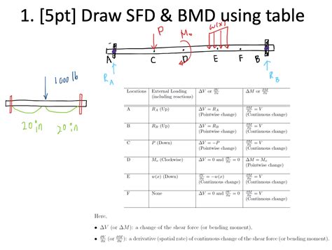 1 [5pt] draw sfd and bmd using table