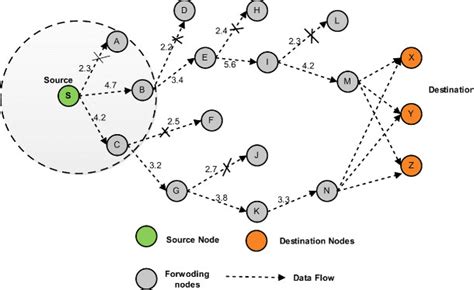 route discovery process download scientific diagram