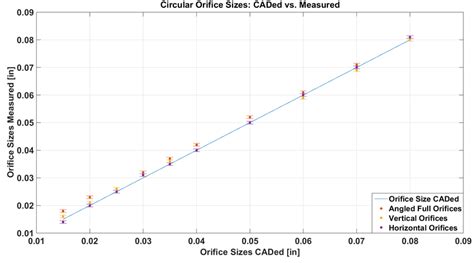 Orifice Size Of The Blocks Were Much Closer To The CADed Size Than The Download Scientific