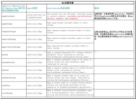 El表达式作用域的优先级el表达式四大作用域查找优先级 Csdn博客
