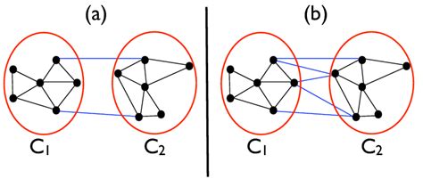 C1 And C2 Are Two Connected Percolation K Cliques With K 3 A When Download Scientific