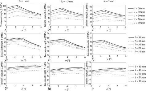 Graphical Demonstration Of The Influence Of The Geometrical Parameters Download Scientific