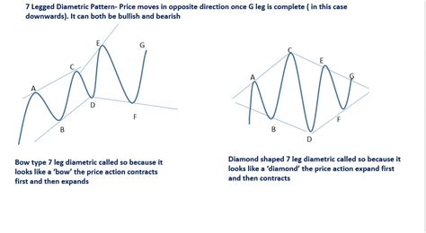 Nifty Today Nifty Analysis Trend And Prediction Technical Learnings 7 Legged Diametric Patterns