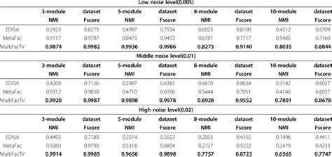 Experimental Results On Synthetic Datasets Download Table