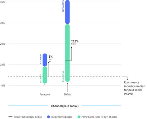 Average Ecommerce Conversion Rate Benchmark Report By Unbounce