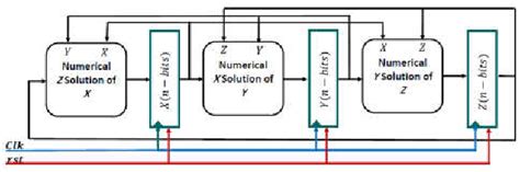 Figure 3 From Fpga Implementation Of Fractional Order Chuas Chaotic System Semantic Scholar