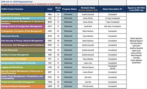 ccmv4 development activities update 18 10 22 cloud controls matrix