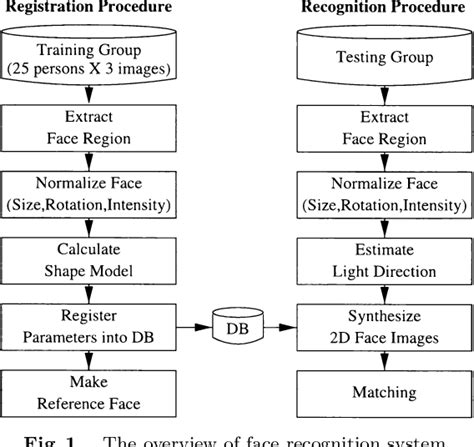 Figure 1 From Illumination Invariant Face Recognition Using Photometric