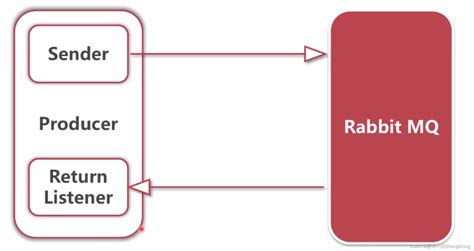 Rabbitmq详细教程以及springboot集成rabbitmqspringboot 配置rabbitmq集群 Csdn博客