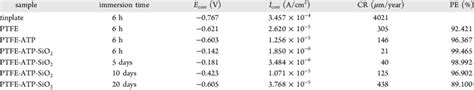 Polarization Values For Uncoated And Coated Tinplate Substrates