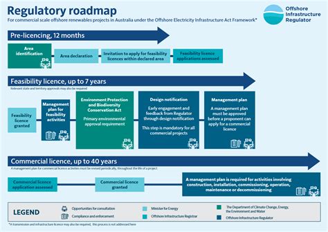 Legislative Framework Oir
