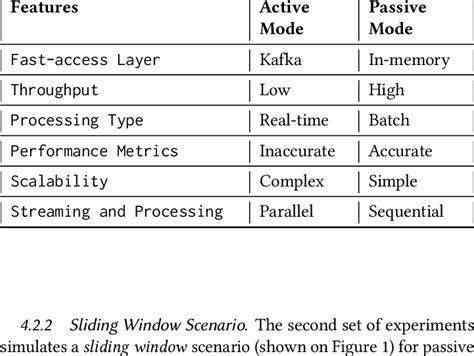 Summary Of The Active And Passive Mode Features Download Table