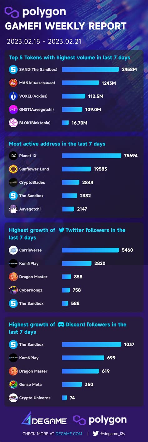 degame on linkedin polygon gamefi degame blockchain nft crypto