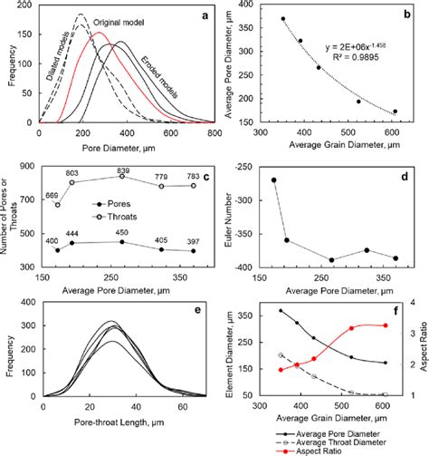 A Psd B Relationship Between Average Pore And Grain Diameters C Download Scientific