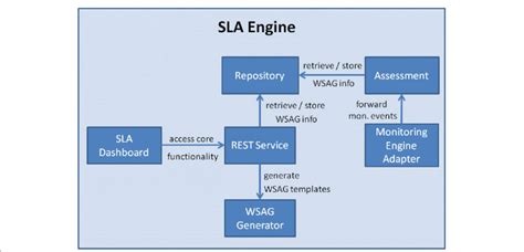 The Architecture Of The Sla Engine Download Scientific Diagram
