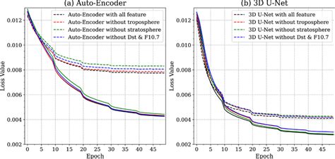 Loss Variations Mae Over Epochs For Two Models Trained With All