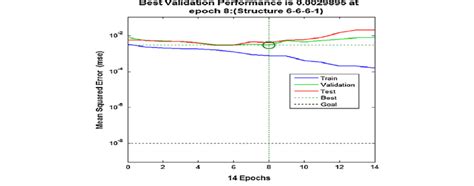 best validation performance download scientific diagram