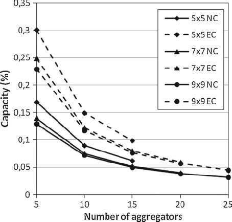 Nominal And Effective Capacity Of The Network With Different Grid Sizes Download Scientific