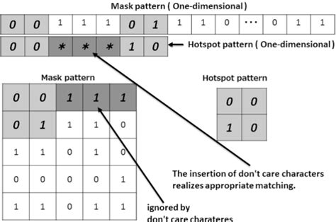 Figure 6 From A Hotspot Detection Method Based On Approximate String Search Semantic Scholar