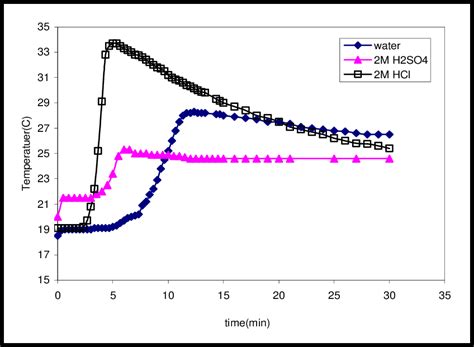 The Variation Time Of Polymerization As A Function Of Reaction Download Scientific Diagram